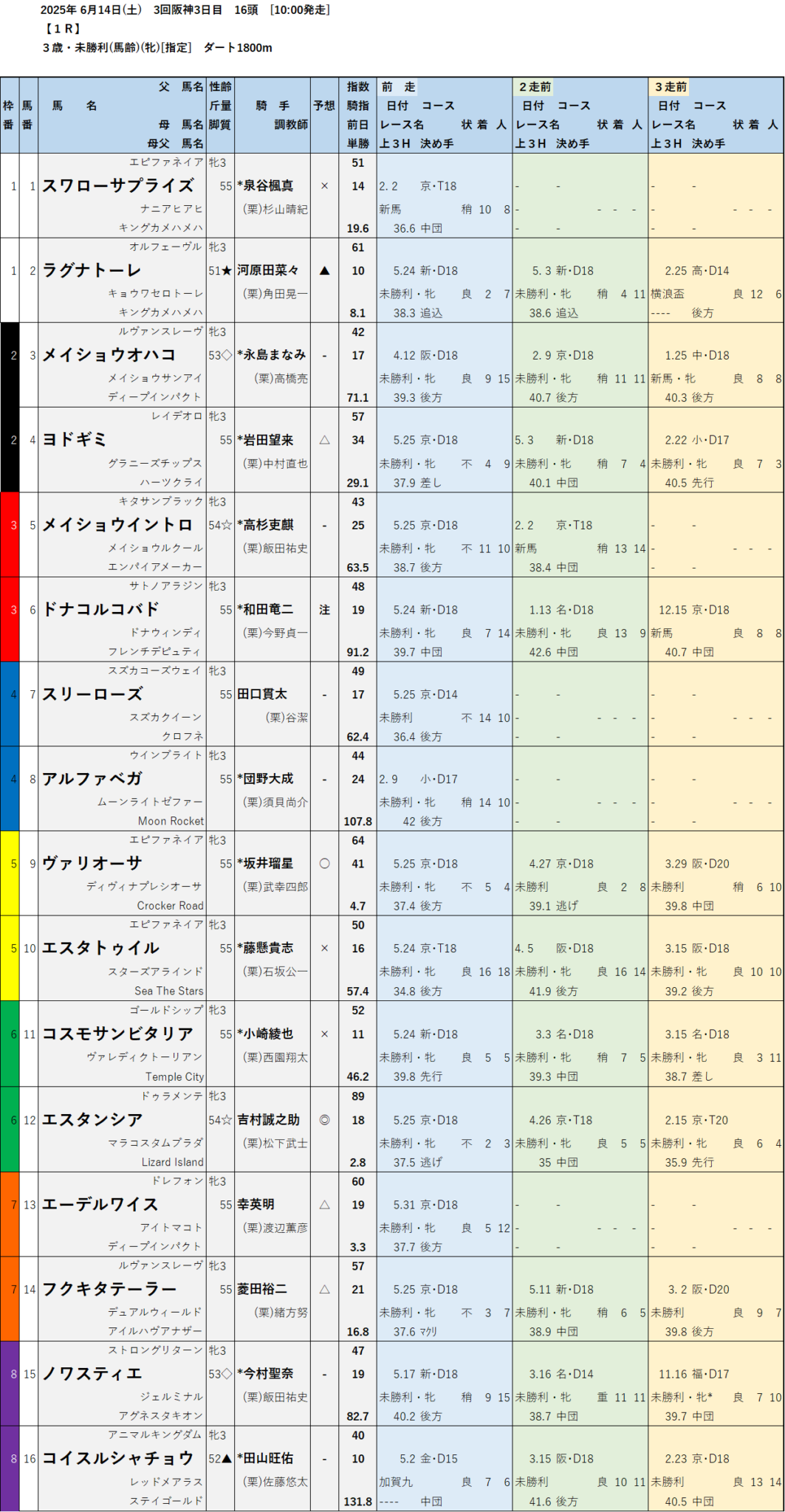 無料中央競馬予想 阪神競馬場 出馬表 指数 テッパン馬 テッパンレース | オグリ天海の競馬塾